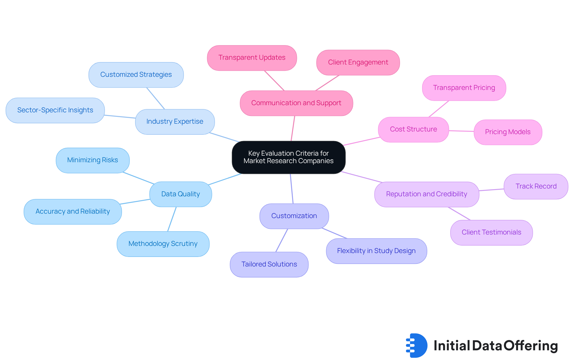 The center represents the overarching theme of evaluating market research companies, with branches showing the critical factors to consider. Each branch provides insights on what to look for in that area.