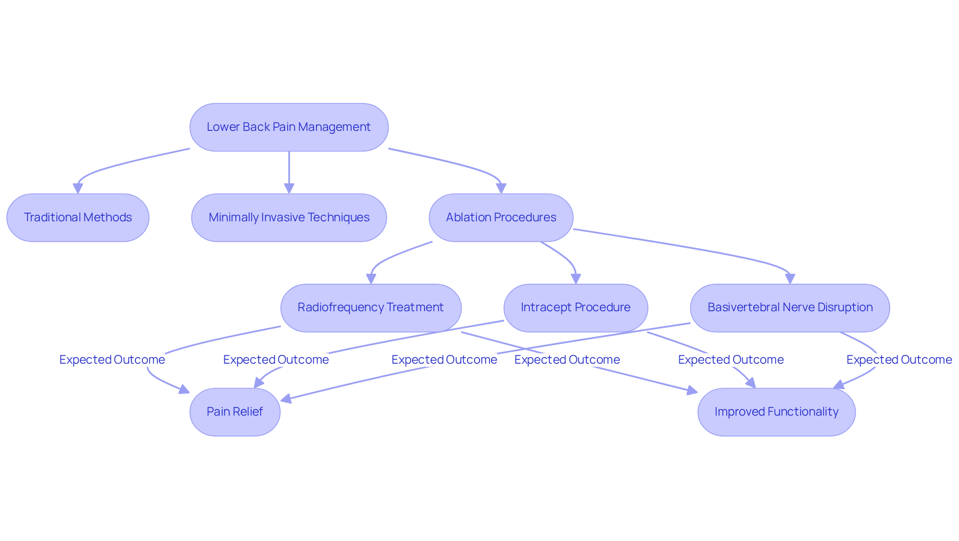 This flowchart shows the journey of managing lower back pain. Start at the top with the main goal of pain management, then follow the arrows to see different treatment options and their potential outcomes. Each box represents a step in the process, helping you understand how various treatments can lead to relief and improved quality of life.