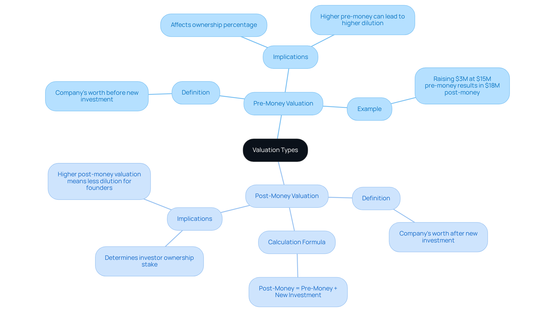 The central node represents the main topic of valuation types. The branches show the two types of valuations, with further details on definitions, implications, and examples. This structure helps you see how these concepts relate to each other and their importance in funding rounds.