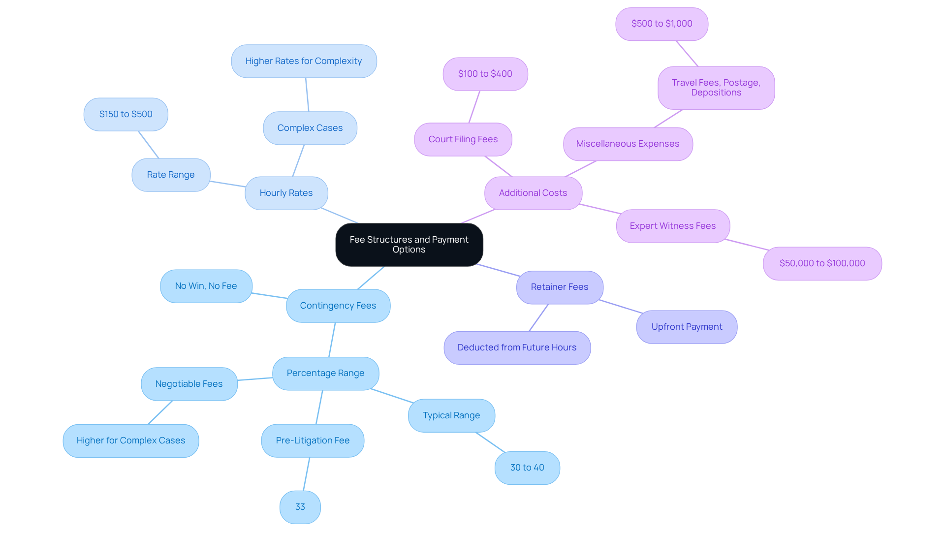 This mindmap helps you navigate the different ways lawyers charge for their services. Each branch represents a type of fee structure, and the sub-branches provide more details about what to expect. Follow the branches to see how each option works and what might be best for your situation. This mindmap helps you navigate the different ways lawyers charge for their services. Each branch represents a type of fee structure, and the sub-branches provide more details about what to expect. Follow the branches to see how each option works and what might be best for your situation.