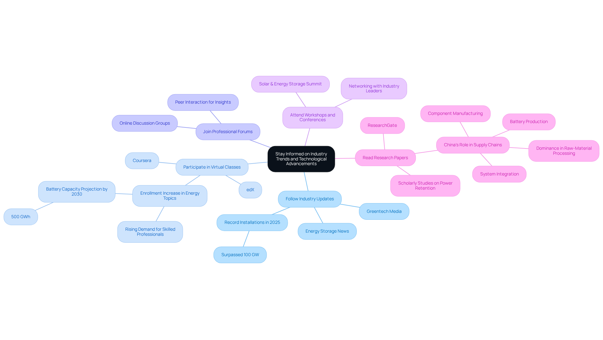 The central node represents the main goal of staying informed, while each branch shows a different strategy. Follow the branches to see specific actions and resources that can help you stay updated in the energy storage field. The central node represents the main goal of staying informed, while each branch shows a different strategy. Follow the branches to see specific actions and resources that can help you stay updated in the energy storage field.