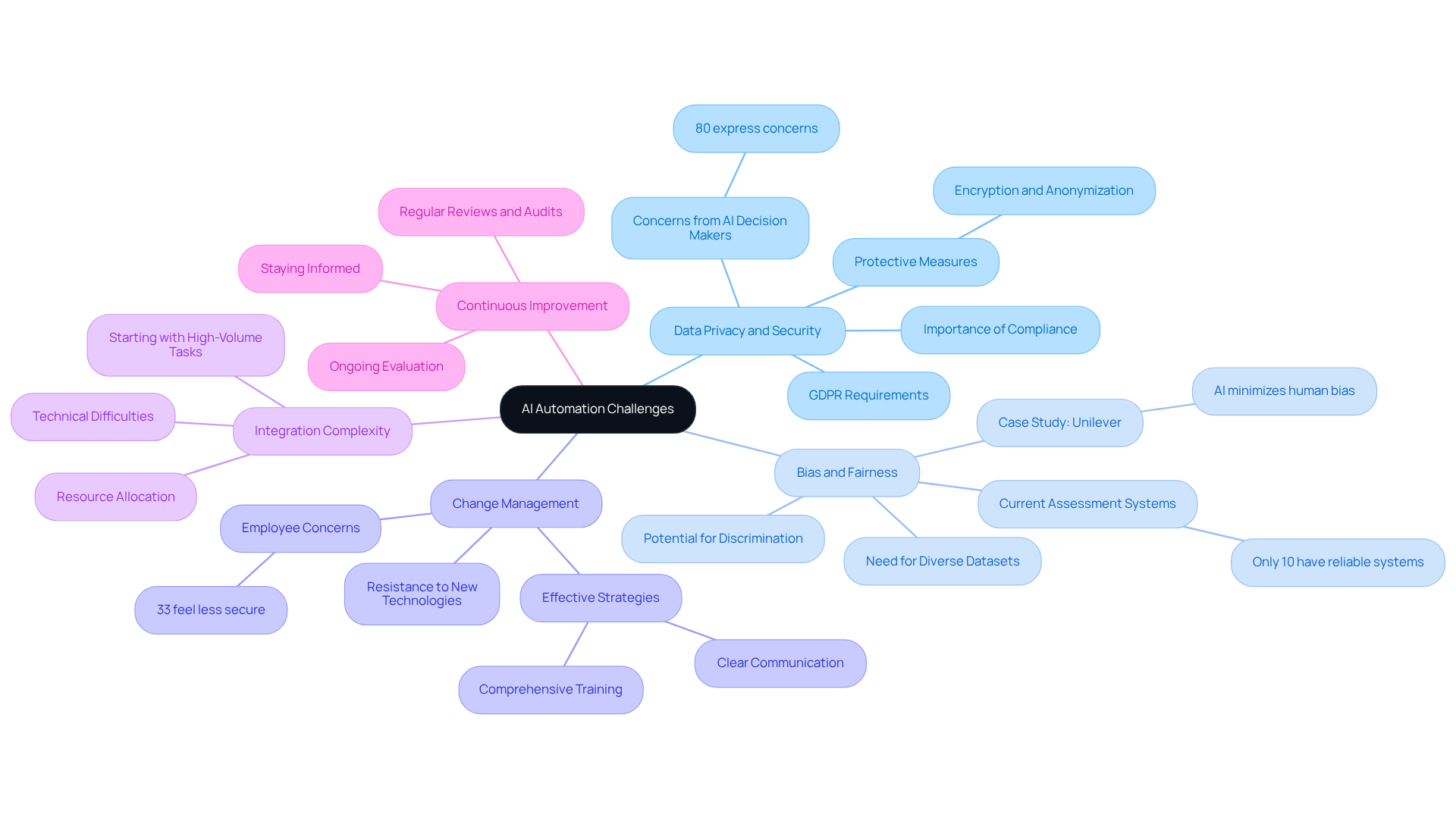The central node represents the overall topic of AI automation challenges. Each branch highlights a specific challenge, with further details provided in the sub-branches. This layout helps you understand the complexities involved in adopting AI technologies.