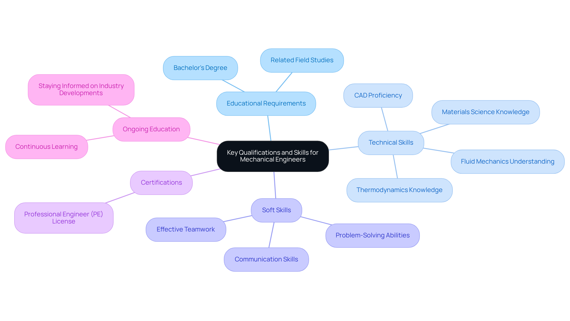 Start at the center with the main theme, then follow the branches to explore the different qualifications and skills needed in the field. Each branch represents a category, and the sub-branches provide specific details. Start at the center with the main theme, then follow the branches to explore the different qualifications and skills needed in the field. Each branch represents a category, and the sub-branches provide specific details.