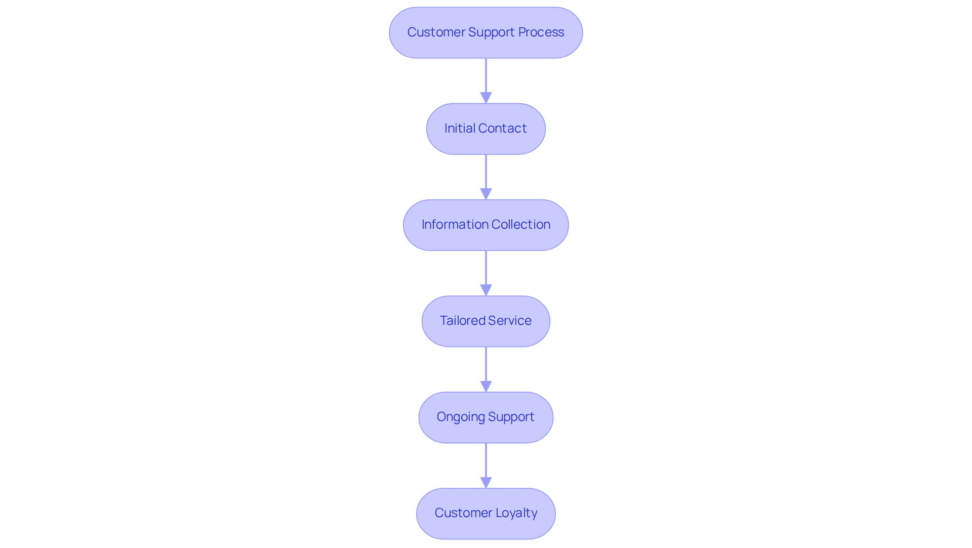 This flowchart shows the steps involved in providing customer support. Each step leads to the next, illustrating how effective support can enhance customer satisfaction and loyalty. This flowchart shows the steps involved in providing customer support. Each step leads to the next, illustrating how effective support can enhance customer satisfaction and loyalty.