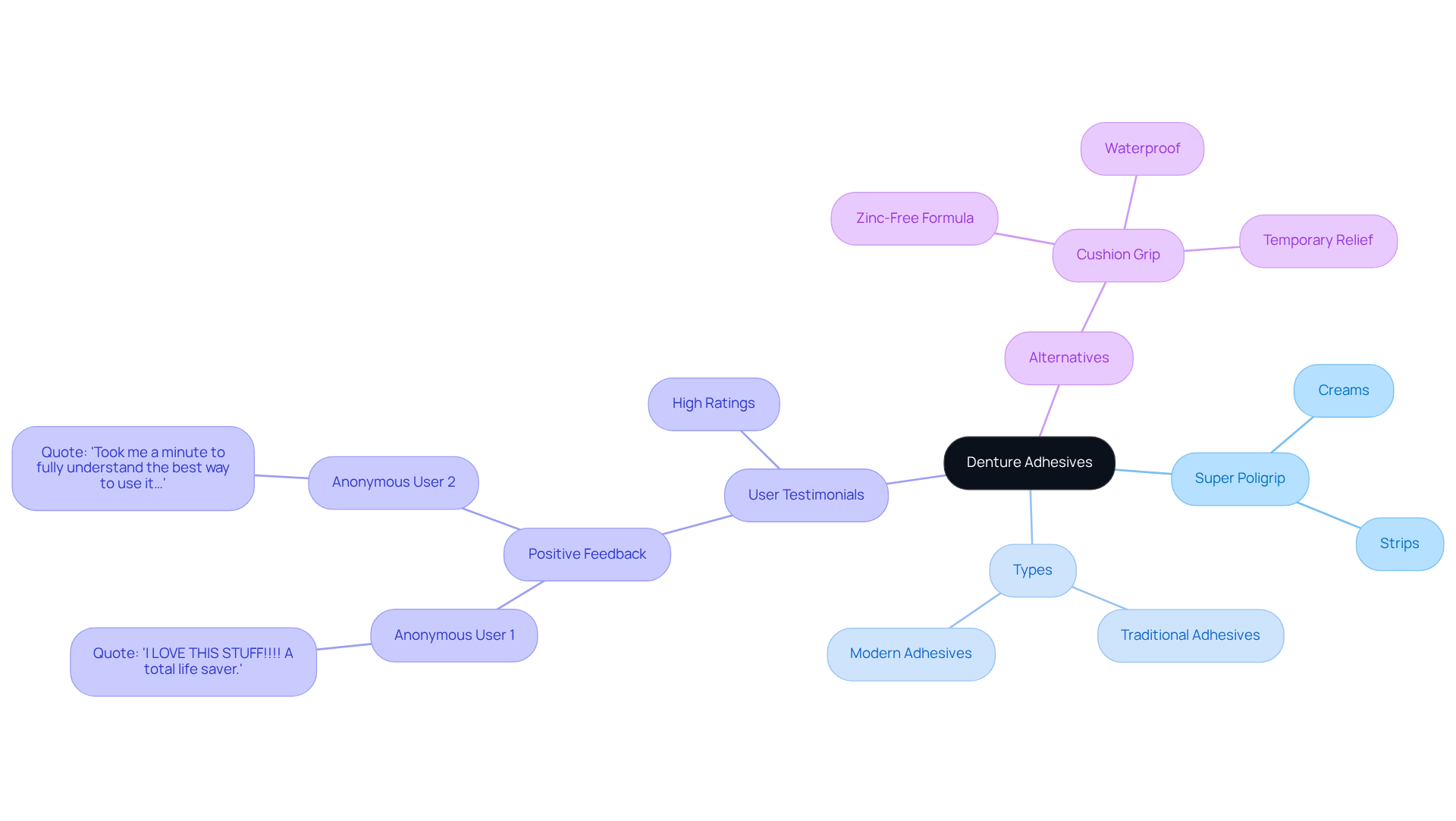 The center of the mindmap represents denture adhesives, with branches leading to different product types, user experiences, and alternative options. Each branch helps you explore various aspects of adhesive choices.