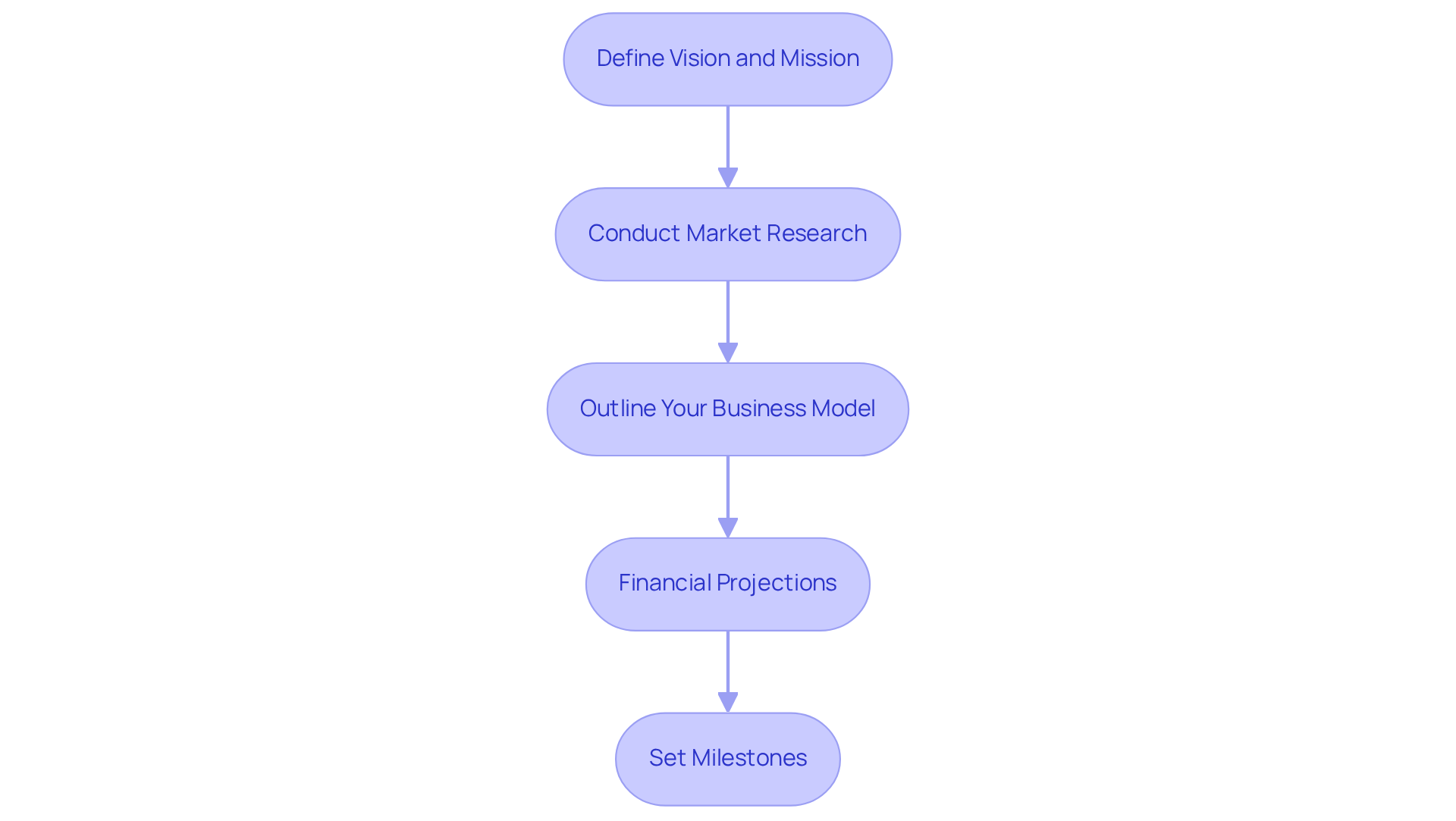 Each box represents a key step in creating a successful wine brand. Follow the arrows to see how these steps connect and guide you through the process.