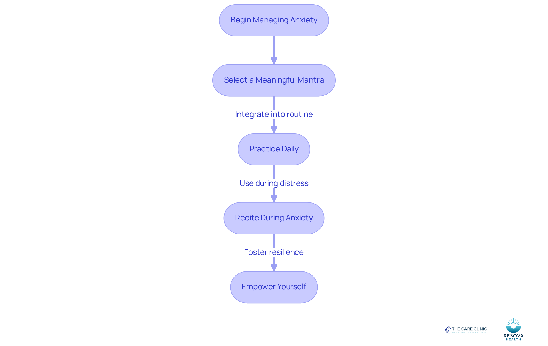 Follow the arrows to see how to manage anxiety with calming mantras. Each step builds on the previous one, guiding you from choosing a mantra to using it effectively.