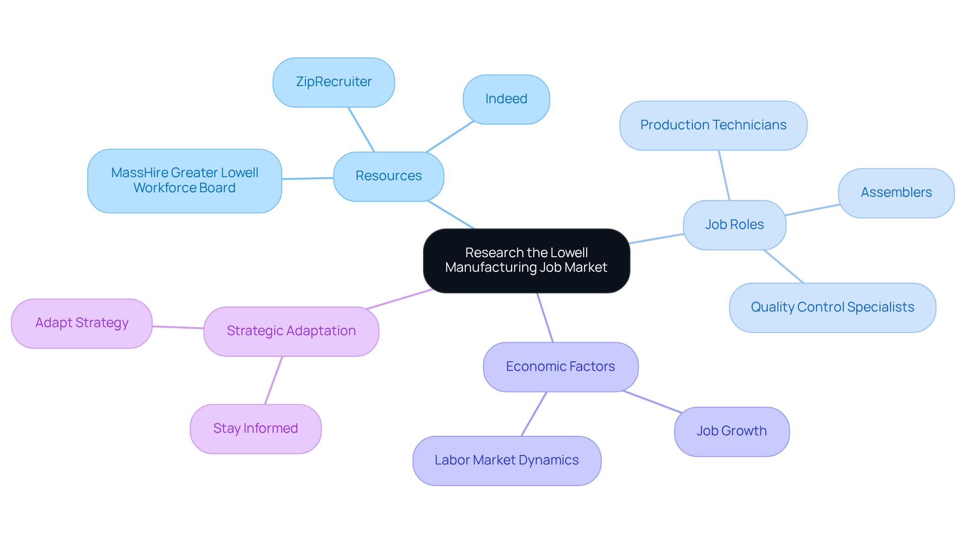 This mindmap starts with the main topic in the center and branches out to show key areas of focus. Each branch represents a different aspect of researching the job market, helping you visualize how to approach your job search effectively. This mindmap starts with the main topic in the center and branches out to show key areas of focus. Each branch represents a different aspect of researching the job market, helping you visualize how to approach your job search effectively.