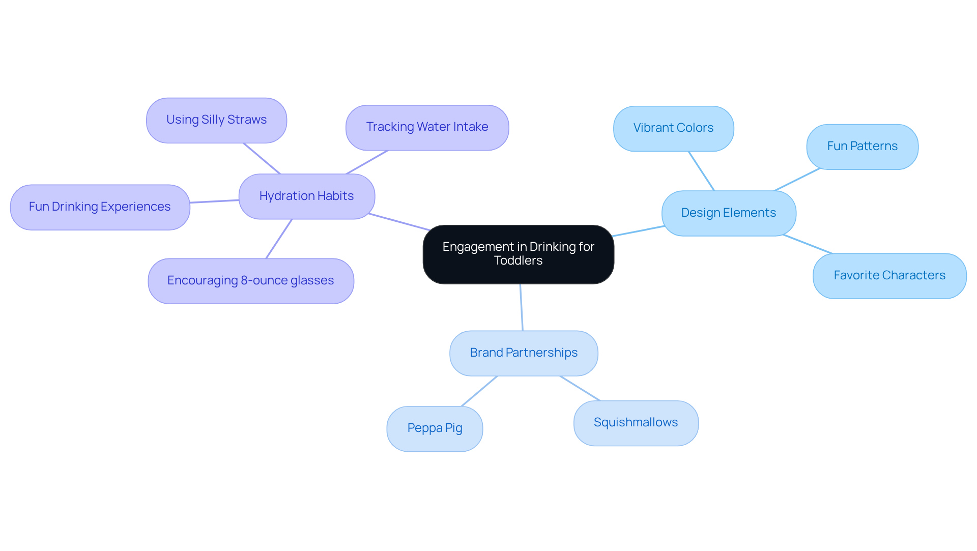 This mindmap shows how different aspects of drinkware design can make drinking more appealing for toddlers. Each branch represents a factor that can help encourage kids to drink more water, making it a fun and engaging experience.