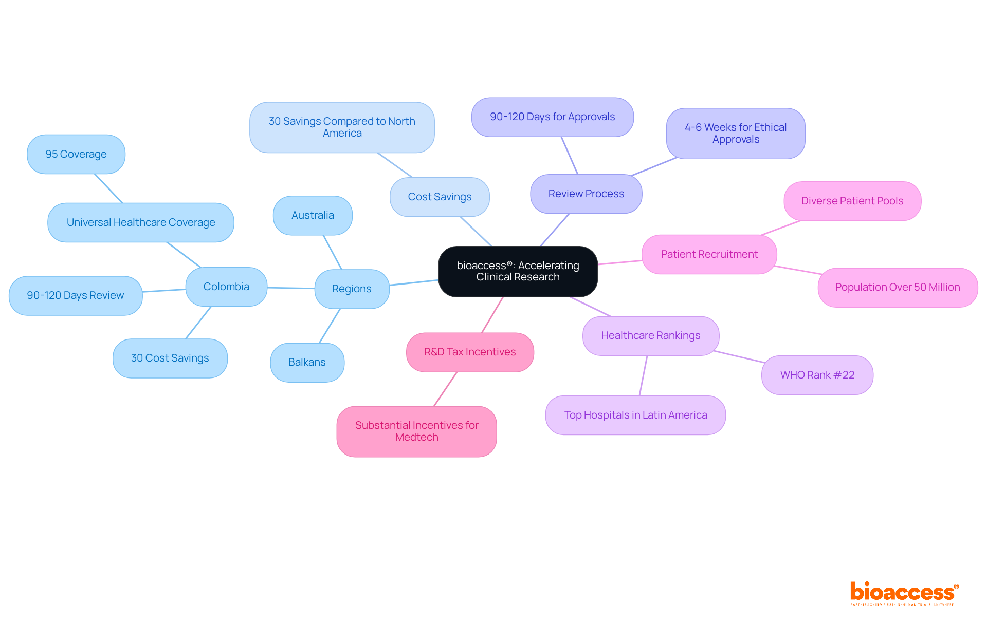 The central node represents bioaccess® and its role in clinical research. Each branch highlights a specific advantage or region, helping you understand how these elements contribute to the overall effectiveness of their services.