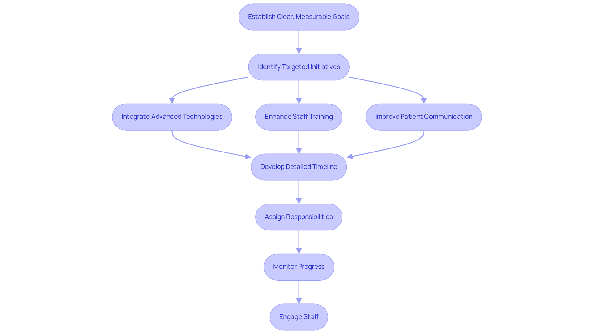 Follow the arrows to see each step in creating an operational efficiency plan. Each box represents a key action, and the flow shows how they connect to achieve the overall goal.
