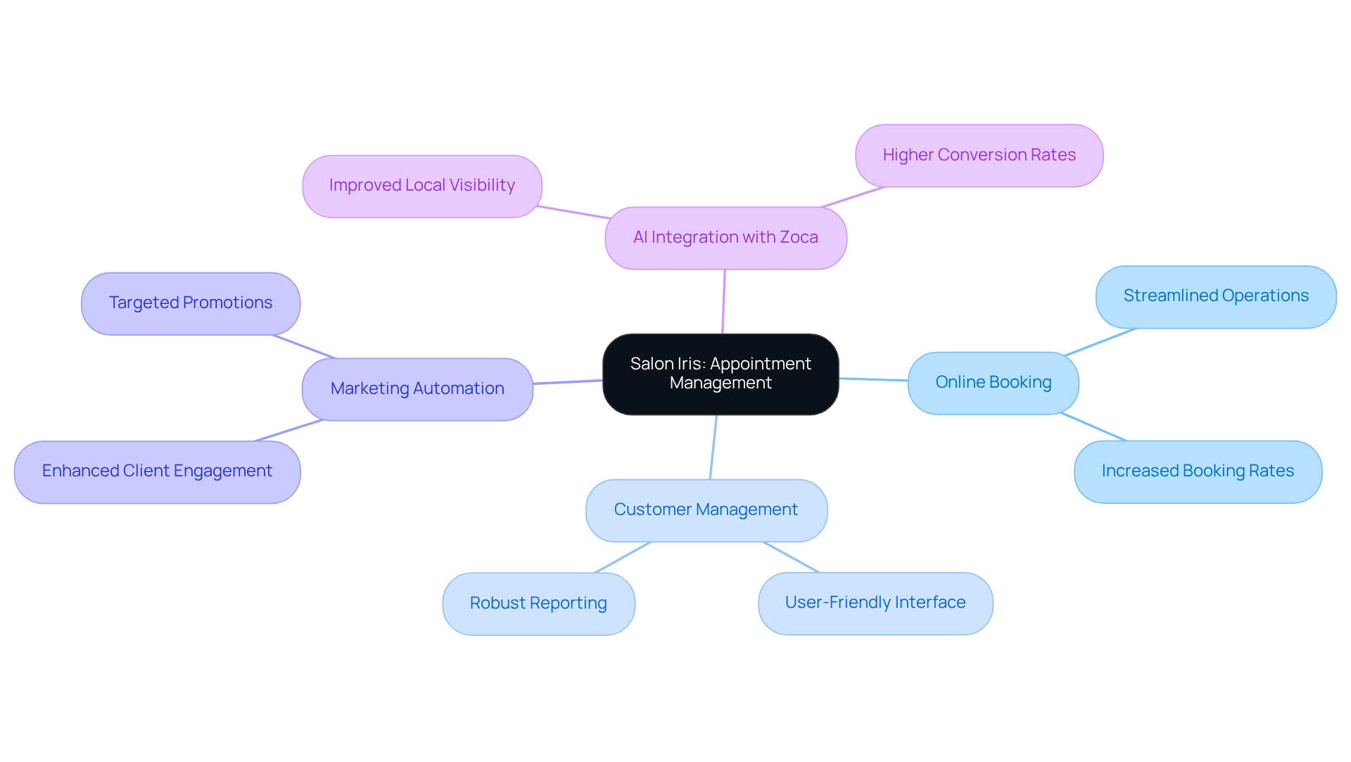 Start at the center with Salon Iris, then explore each feature and its benefits. Each branch shows how these tools help salons improve their operations and client relationships. Start at the center with Salon Iris, then explore each feature and its benefits. Each branch shows how these tools help salons improve their operations and client relationships.