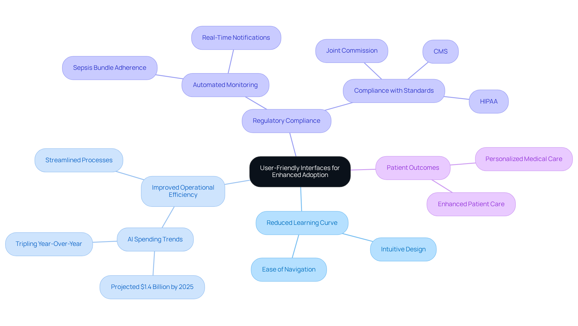 The central idea is about user-friendly interfaces, and each branch shows how they contribute to various aspects of healthcare, like efficiency and compliance. Follow the branches to see how everything connects!