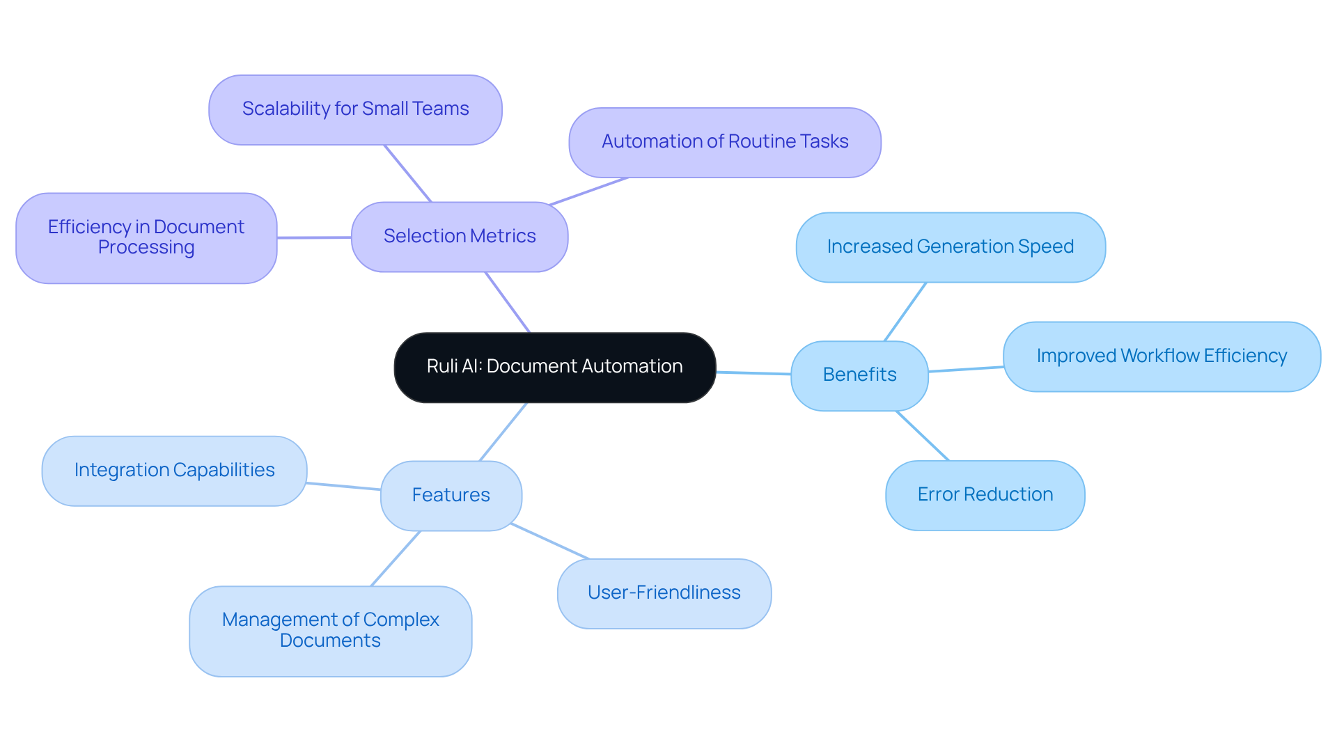 The center represents Ruli AI's document automation. Branches show the benefits, features, and important metrics for selecting document automation tools, helping you understand how they all connect.