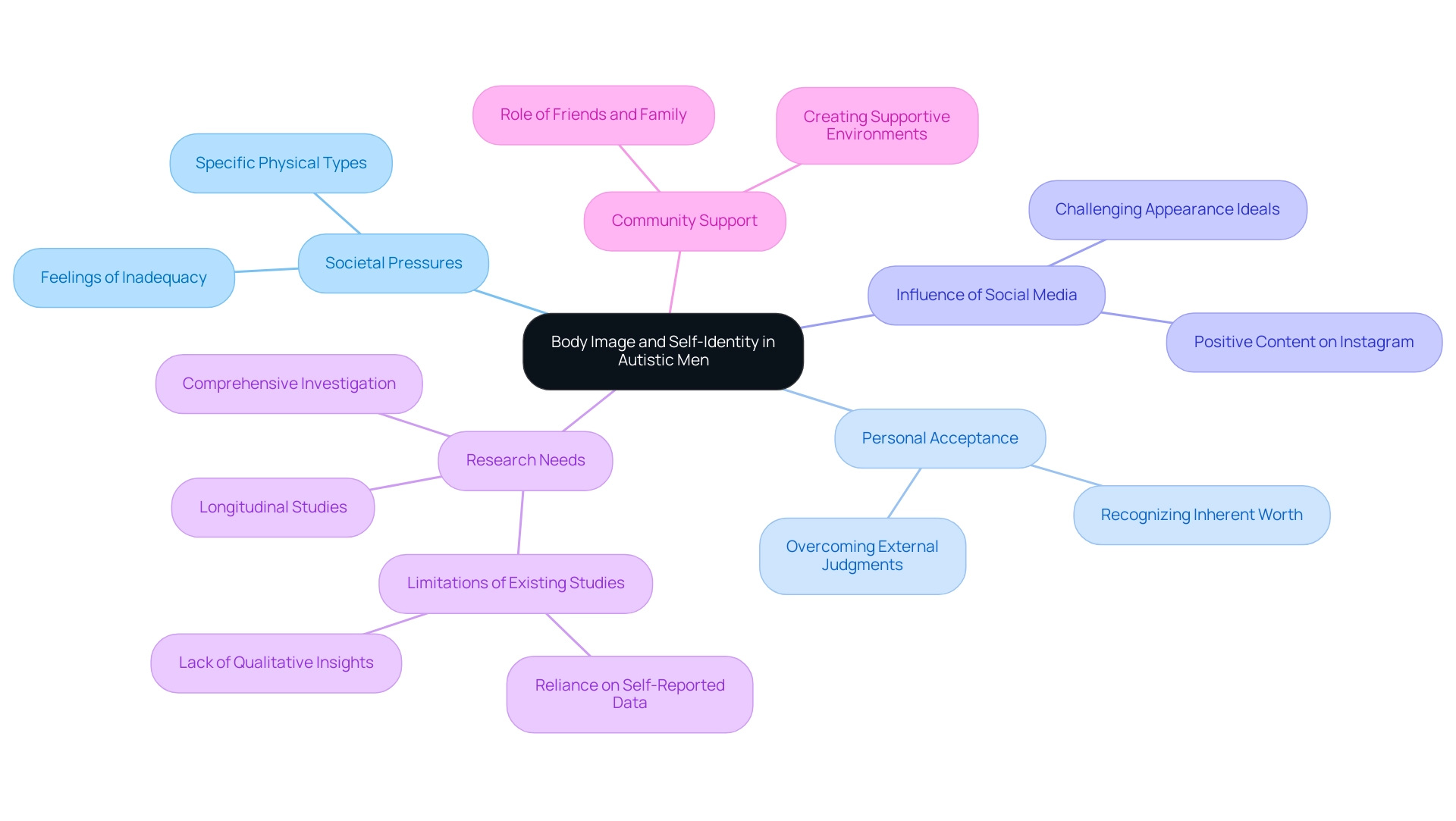 Central node represents the main topic, with branches indicating key themes: Societal Pressures, Personal Acceptance, Influence of Social Media, Research Needs, and Community Support.