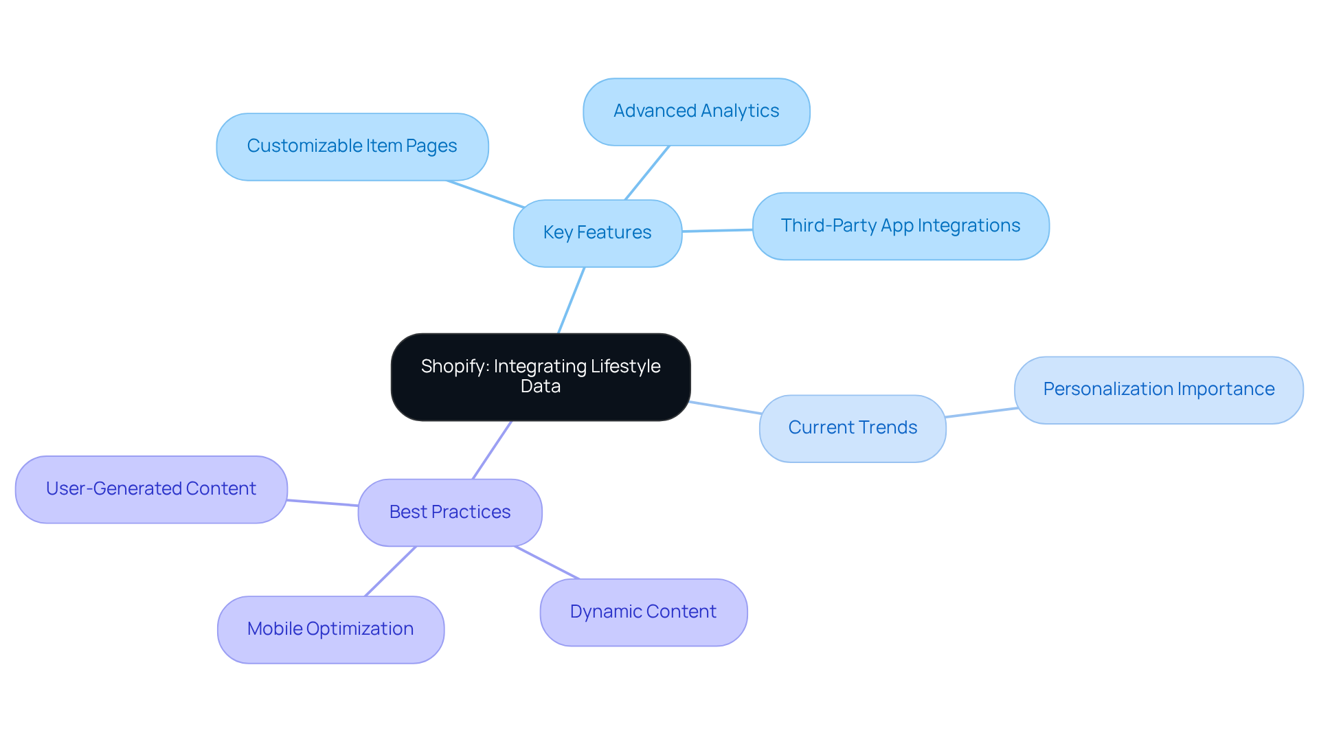 The central node represents Shopify's integration of lifestyle data, with branches showing key features, trends, and best practices. Each branch highlights important aspects that businesses can focus on to improve customer engagement and sales.