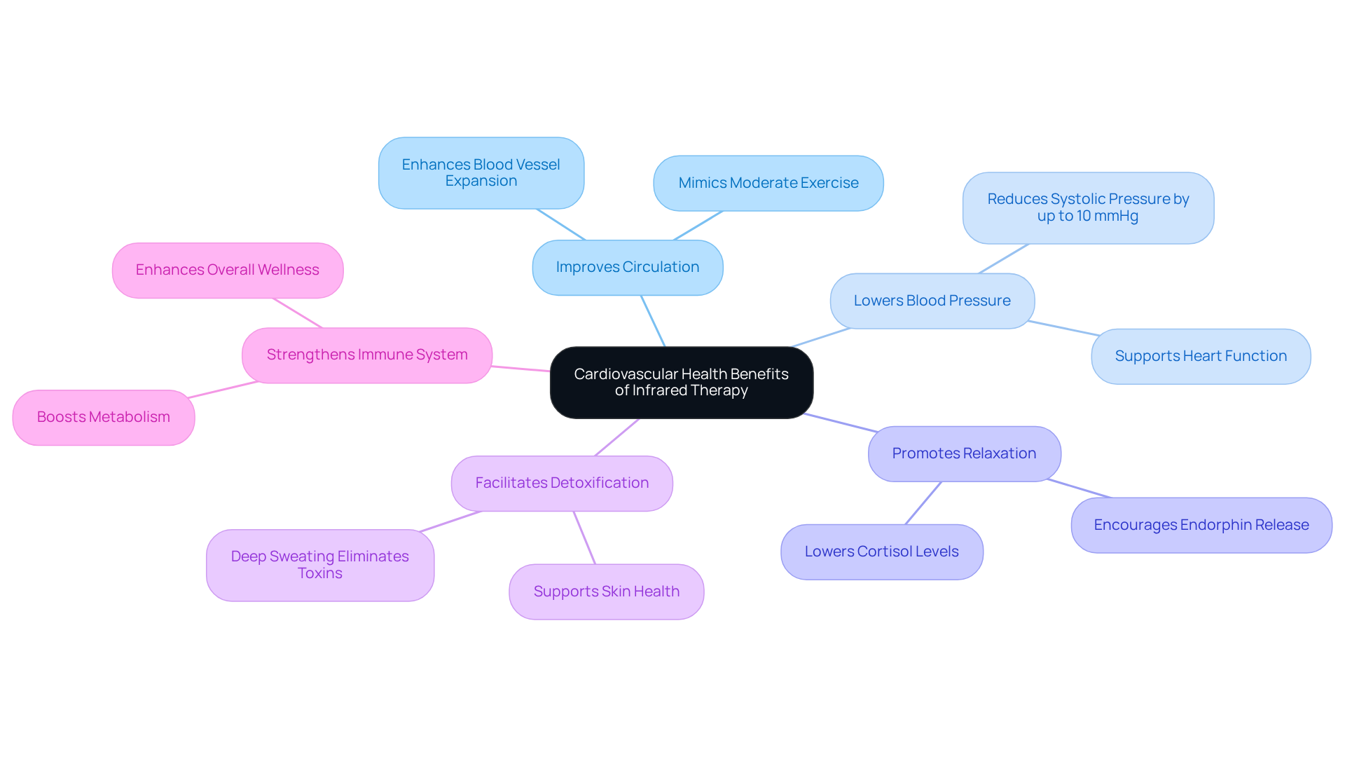 The central node represents the overall theme of cardiovascular health. Each branch highlights a specific benefit of infrared therapy, with further details provided in sub-branches to illustrate how these benefits contribute to heart wellness.