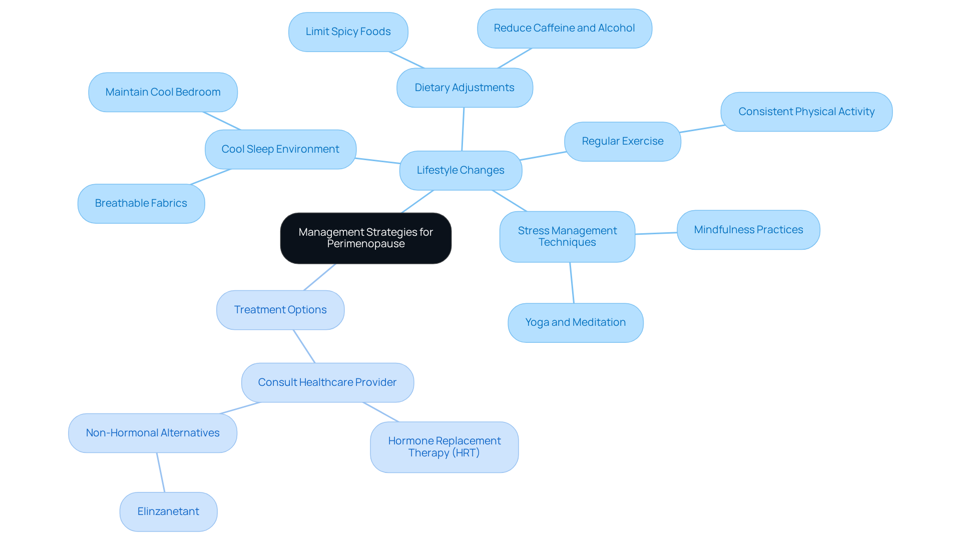 The central node represents the overall theme of managing perimenopause symptoms. Each branch shows a different strategy, and the sub-branches provide specific actions you can take to improve your comfort and sleep quality.