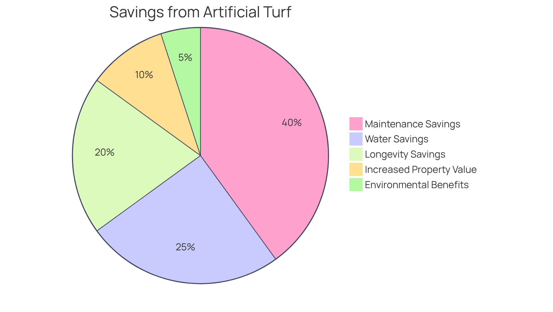 Each slice of the pie shows a different way that artificial turf can save you money or add value. The bigger the slice, the more significant the savings in that category. For example, if maintenance savings is the largest slice, it means that's where you'll save the most money compared to natural grass.