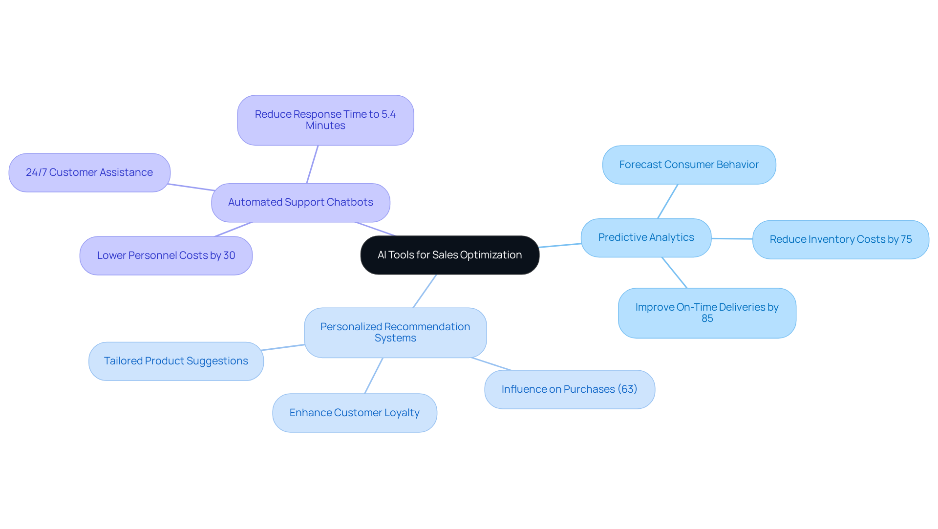 The center shows the main topic of AI tools, and each branch represents a specific tool with its benefits. Follow the branches to understand how each tool contributes to enhancing sales.