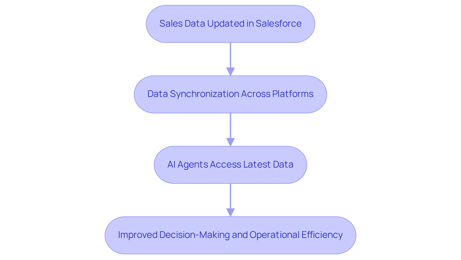 Follow the arrows to see how updating sales data leads to synchronized information across platforms, enabling AI agents to make better decisions. Follow the arrows to see how updating sales data leads to synchronized information across platforms, enabling AI agents to make better decisions.