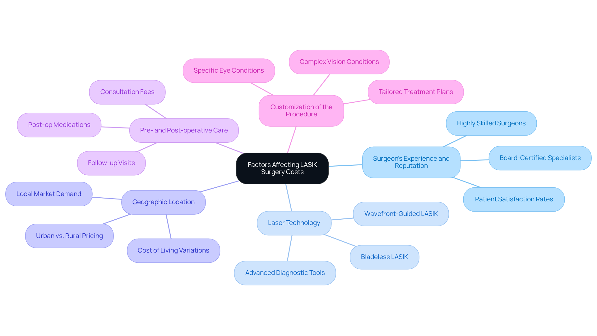 This mindmap starts with the main topic in the center and branches out to show different factors that affect LASIK surgery costs. Each branch represents a key factor, and you can follow the lines to see how they relate to the overall cost. It's a great way to visualize all the important elements at once!
