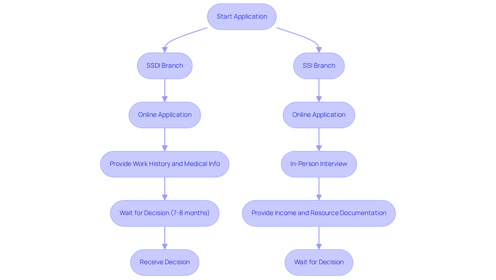 This flowchart shows the steps for applying for SSDI and SSI. Follow the arrows to see how each process works, from starting the application to receiving a decision. Different colors help you distinguish between the two processes. This flowchart shows the steps for applying for SSDI and SSI. Follow the arrows to see how each process works, from starting the application to receiving a decision. Different colors help you distinguish between the two processes.