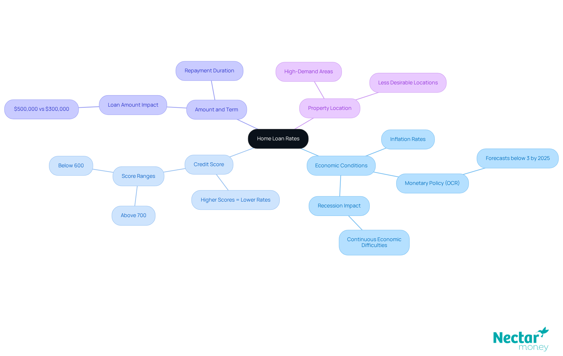 The center node represents home loan rates. Each branch shows a factor that influences these rates, and the sub-branches provide more details about how each factor impacts borrowing costs.