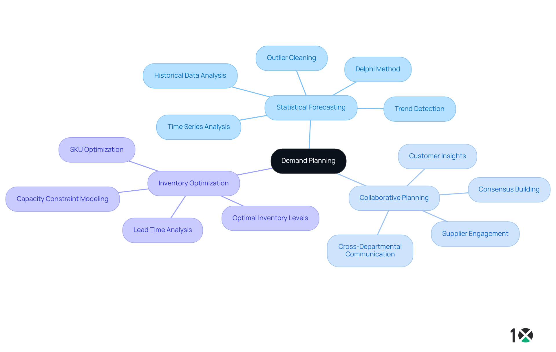 Begin at the center with 'Demand Planning', then follow the branches to explore each key component and its methodologies, helping you understand how they work together to optimize supply chain resources.