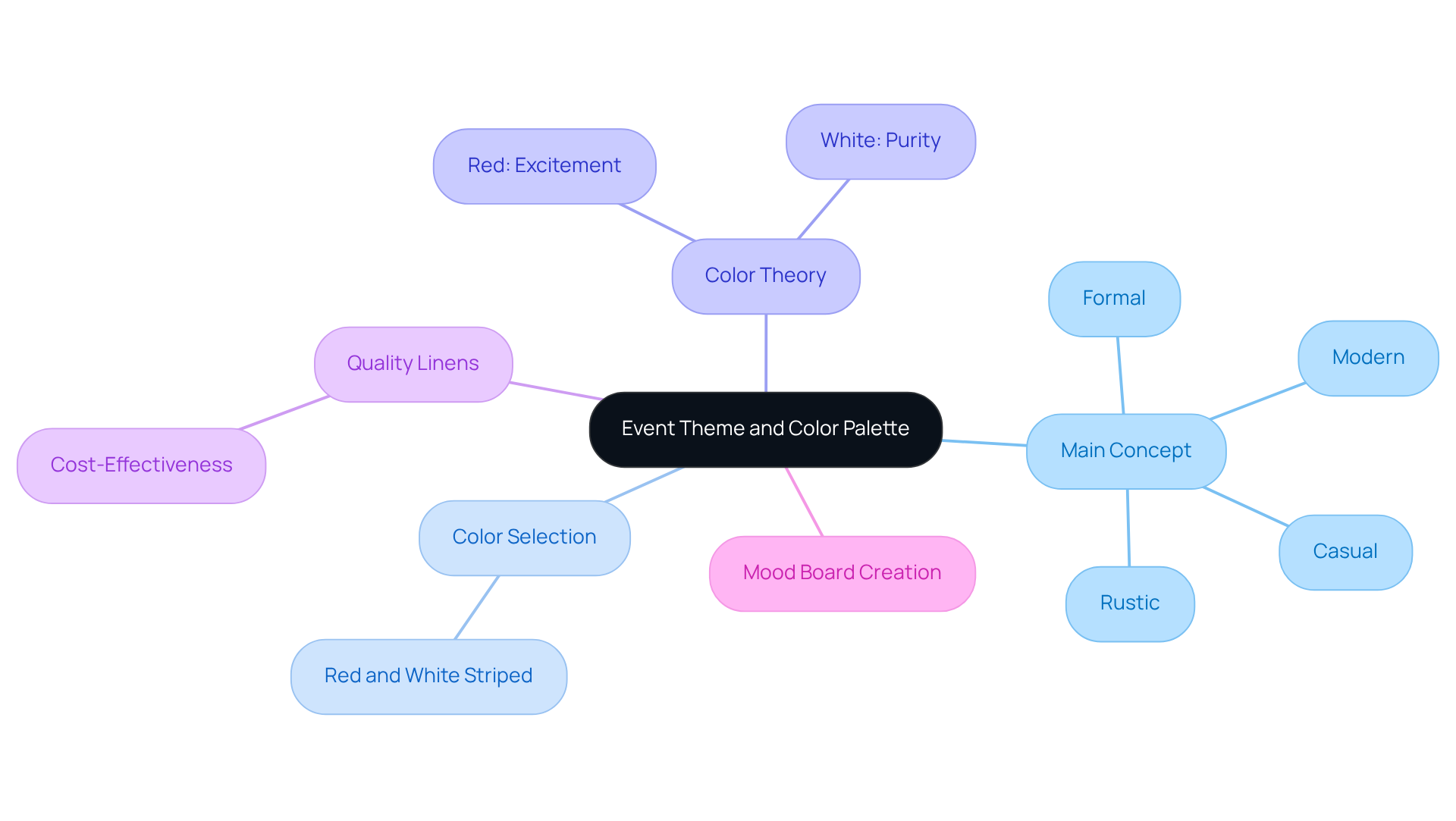 The central idea is your event theme, and the branches show how to develop it through color choices, theory, practical tips, and visualization. Follow the branches to explore each aspect of creating a cohesive event.