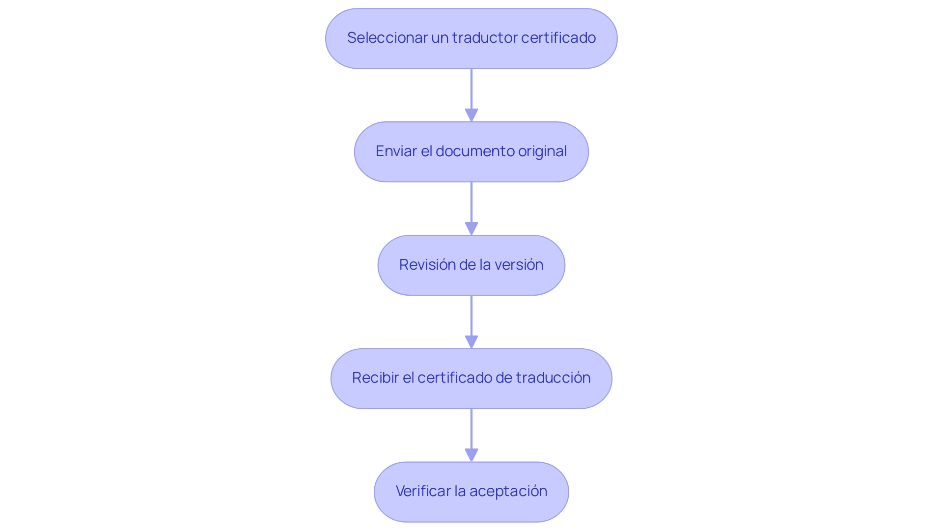 Each box represents a step in the process of obtaining a translation certificate, and the arrows indicate the sequential flow between steps.