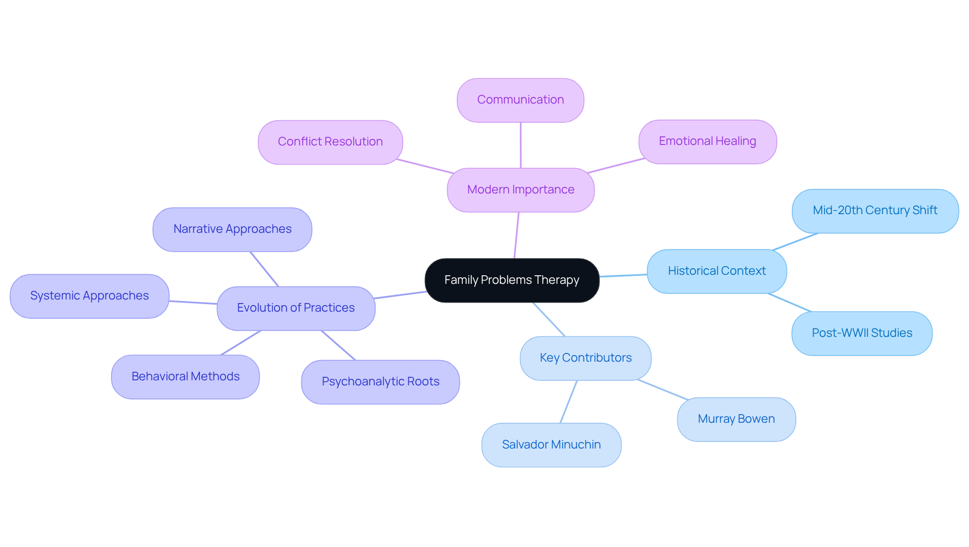 This mindmap illustrates the journey of family problems therapy. Start at the center with the main topic, then follow the branches to explore its history, key figures, and how it has evolved over time. Each branch represents a different aspect of the therapy's development, showing how interconnected these ideas are. This mindmap illustrates the journey of family problems therapy. Start at the center with the main topic, then follow the branches to explore its history, key figures, and how it has evolved over time. Each branch represents a different aspect of the therapy's development, showing how interconnected these ideas are.