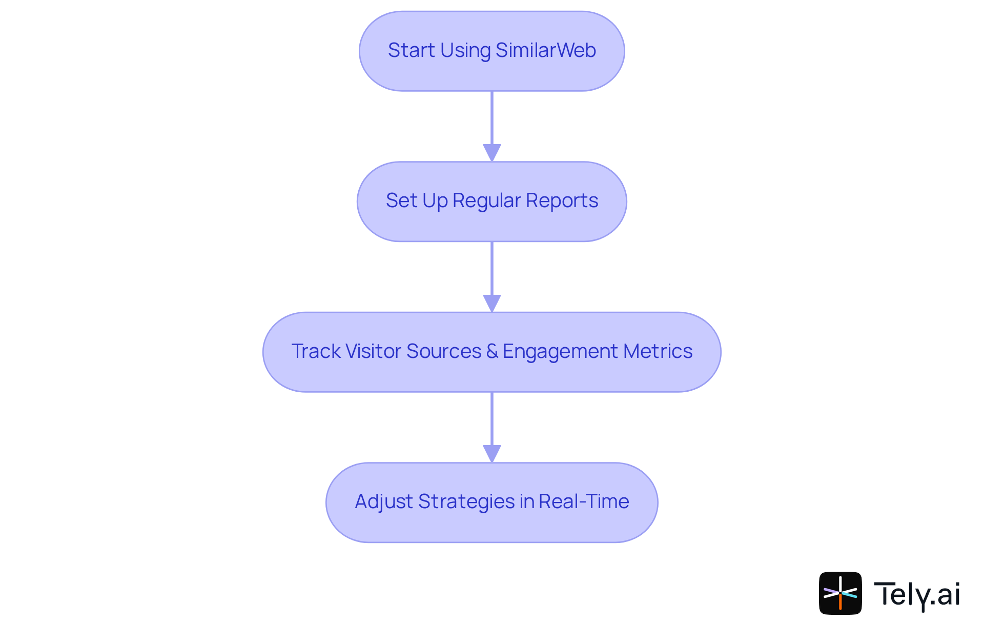 Follow the arrows to see how to effectively use SimilarWeb. Start with setting up reports, then track important metrics, and finally adjust your strategies based on the insights you gather. Follow the arrows to see how to effectively use SimilarWeb. Start with setting up reports, then track important metrics, and finally adjust your strategies based on the insights you gather.