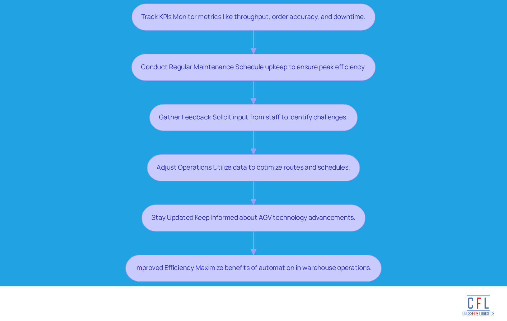 Each box represents a key practice for optimizing AGV performance. Follow the arrows to see how these practices connect and lead to improved efficiency and effectiveness in your warehouse operations. Each box represents a key practice for optimizing AGV performance. Follow the arrows to see how these practices connect and lead to improved efficiency and effectiveness in your warehouse operations.