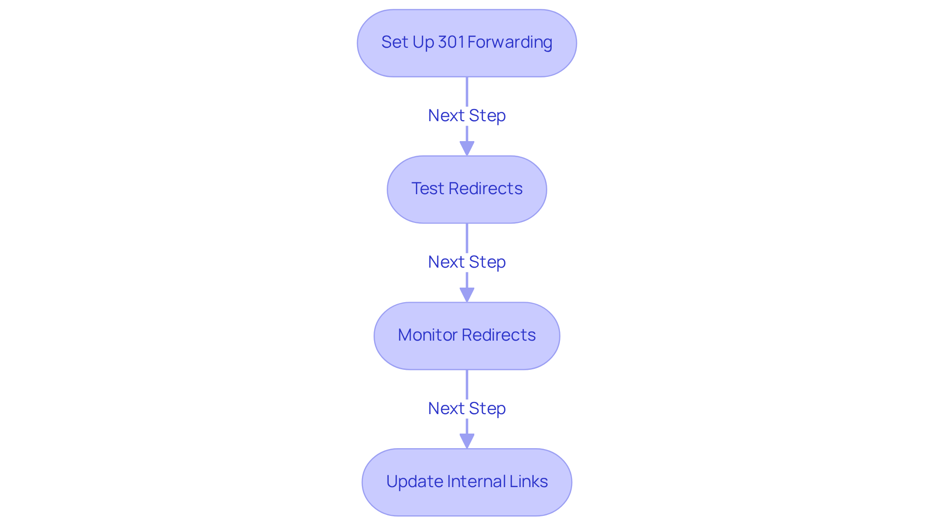 Each box represents a crucial step in the process of setting up 301 redirects. Follow the arrows to understand the order of actions needed to ensure a smooth transition to your new domain.