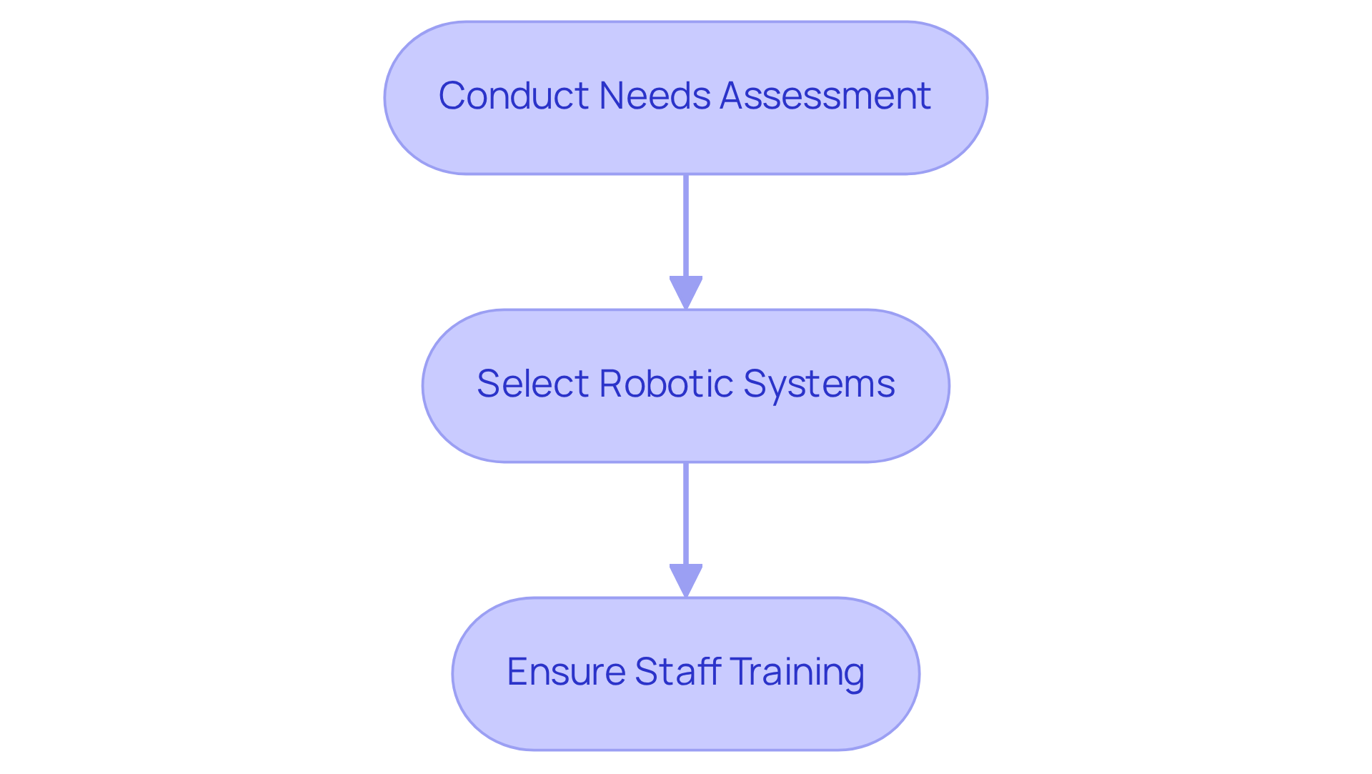 Each box represents a step in the process of implementing robotics in industrial operations. Follow the arrows to see the order in which these steps should be completed.