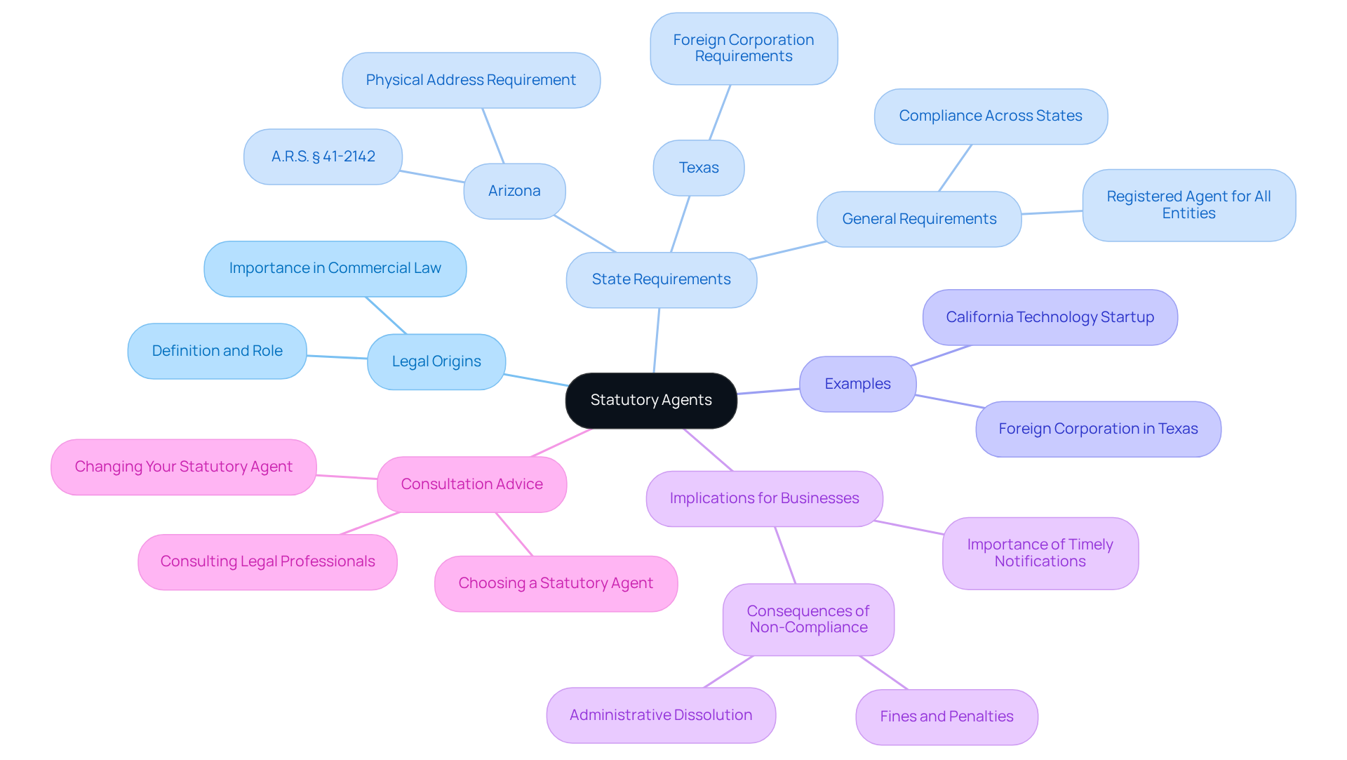 The central node represents the main topic of statutory agents. Each branch explores different aspects, such as legal origins, specific state requirements, and the importance for businesses. Follow the branches to see how these elements connect and support the overall understanding of statutory agents. The central node represents the main topic of statutory agents. Each branch explores different aspects, such as legal origins, specific state requirements, and the importance for businesses. Follow the branches to see how these elements connect and support the overall understanding of statutory agents.