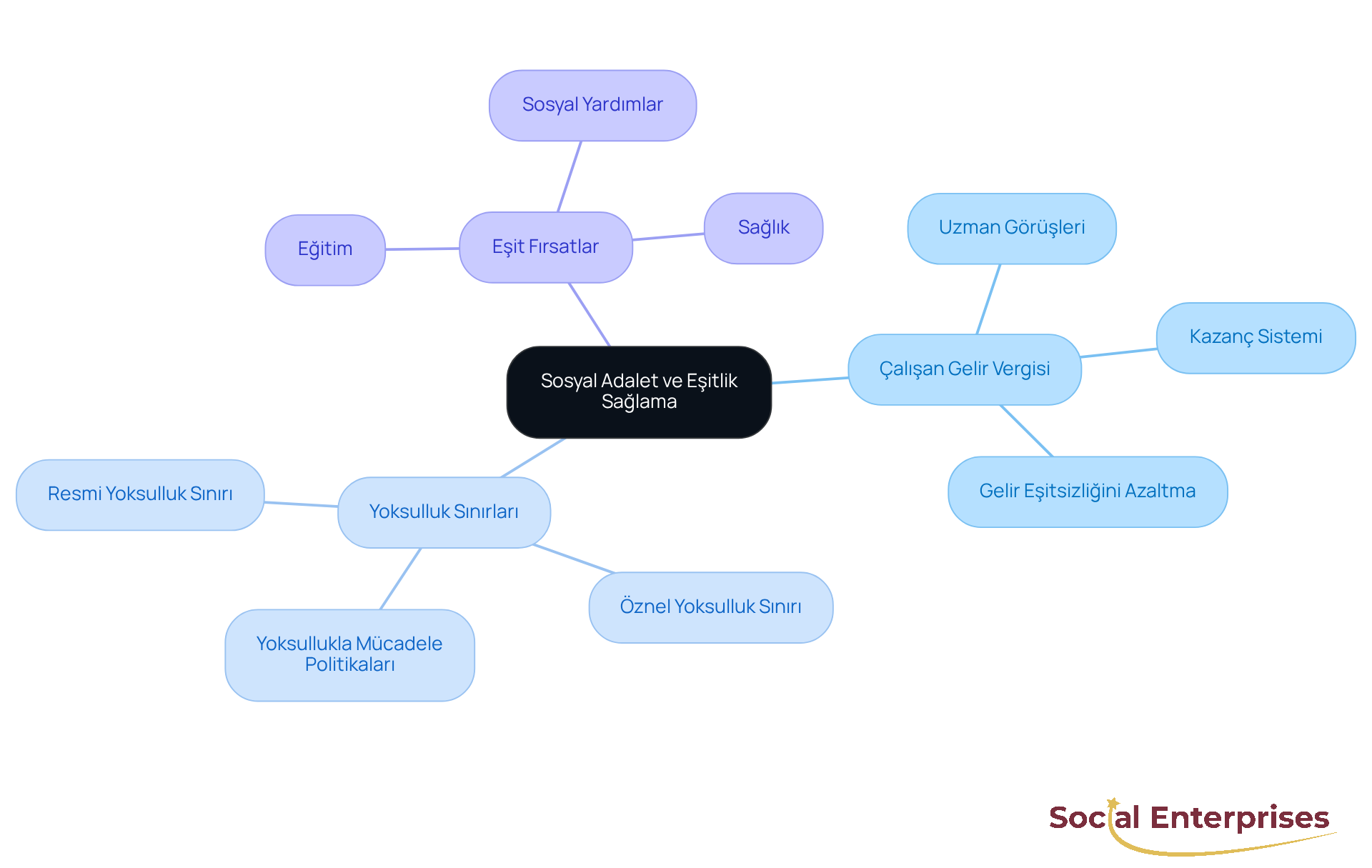 Merkezde sosyal adaletin ana kavramı var, dallar ise bununla ilgili alt konuları ve faktörleri gösteriyor. Her dalda, sosyal adaletin sağlanmasına katkıda bulunan unsurlar ve ilişkileri açıkça görülebilir. Merkezde sosyal adaletin ana kavramı var, dallar ise bununla ilgili alt konuları ve faktörleri gösteriyor. Her dalda, sosyal adaletin sağlanmasına katkıda bulunan unsurlar ve ilişkileri açıkça görülebilir.