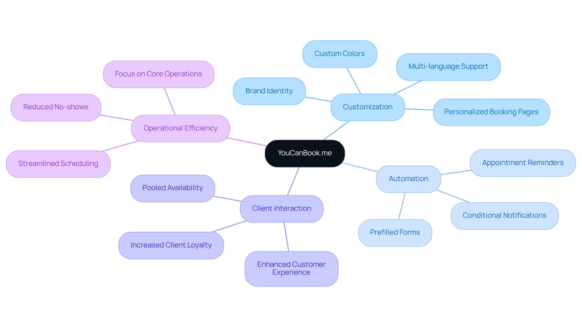 The central node represents YouCanBook.me, while the branches show its key features and benefits. Each color-coded branch helps you quickly identify different aspects of the tool and how they contribute to improving business operations. The central node represents YouCanBook.me, while the branches show its key features and benefits. Each color-coded branch helps you quickly identify different aspects of the tool and how they contribute to improving business operations.