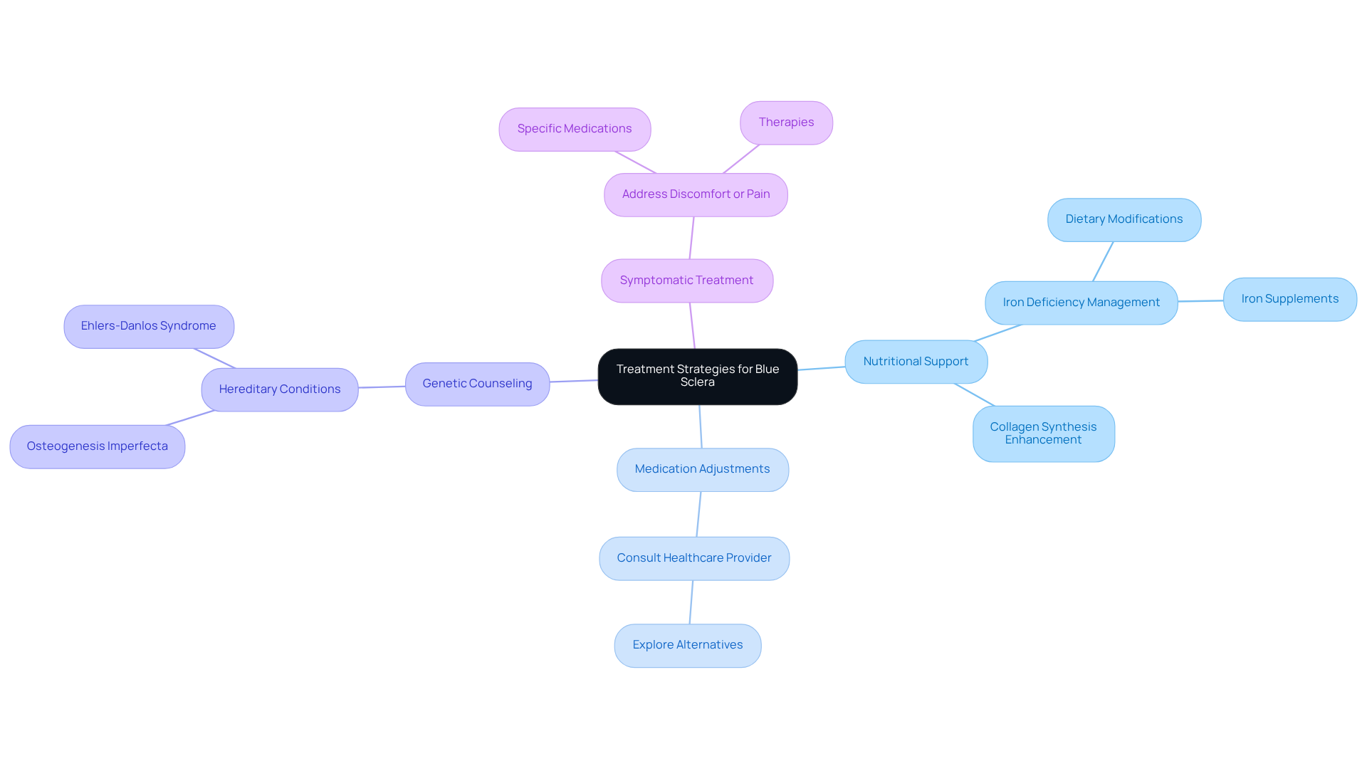 This mindmap starts with the main topic in the center and branches out to show different strategies for managing blue sclera. Each branch represents a different approach, and you can follow the lines to see how they connect to the main idea. This mindmap starts with the main topic in the center and branches out to show different strategies for managing blue sclera. Each branch represents a different approach, and you can follow the lines to see how they connect to the main idea.