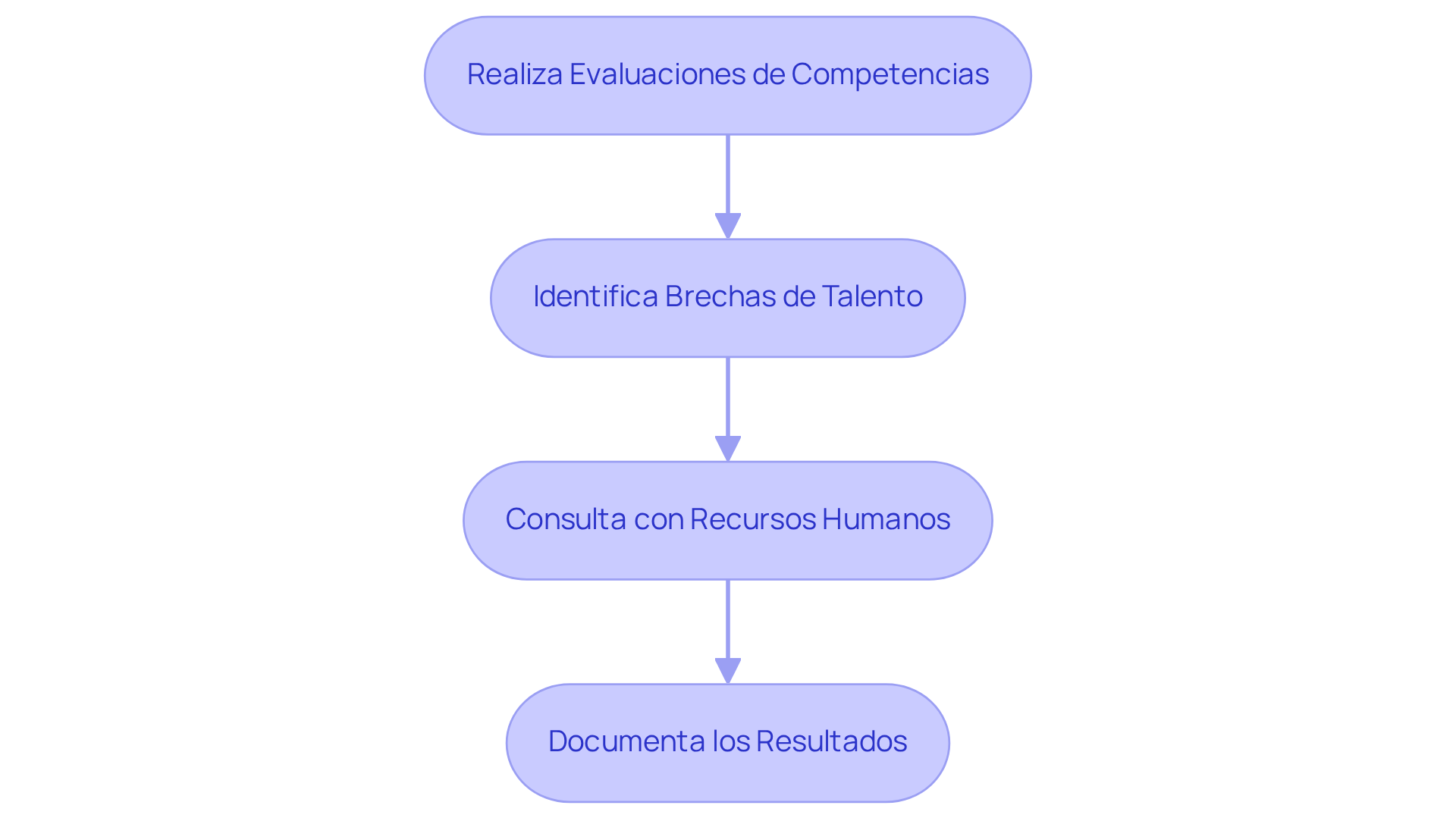 Cada cuadro representa un paso en el proceso de evaluación del talento. Sigue las flechas para ver cómo cada etapa se conecta con la siguiente, desde la evaluación inicial hasta la documentación de los resultados. Cada cuadro representa un paso en el proceso de evaluación del talento. Sigue las flechas para ver cómo cada etapa se conecta con la siguiente, desde la evaluación inicial hasta la documentación de los resultados.