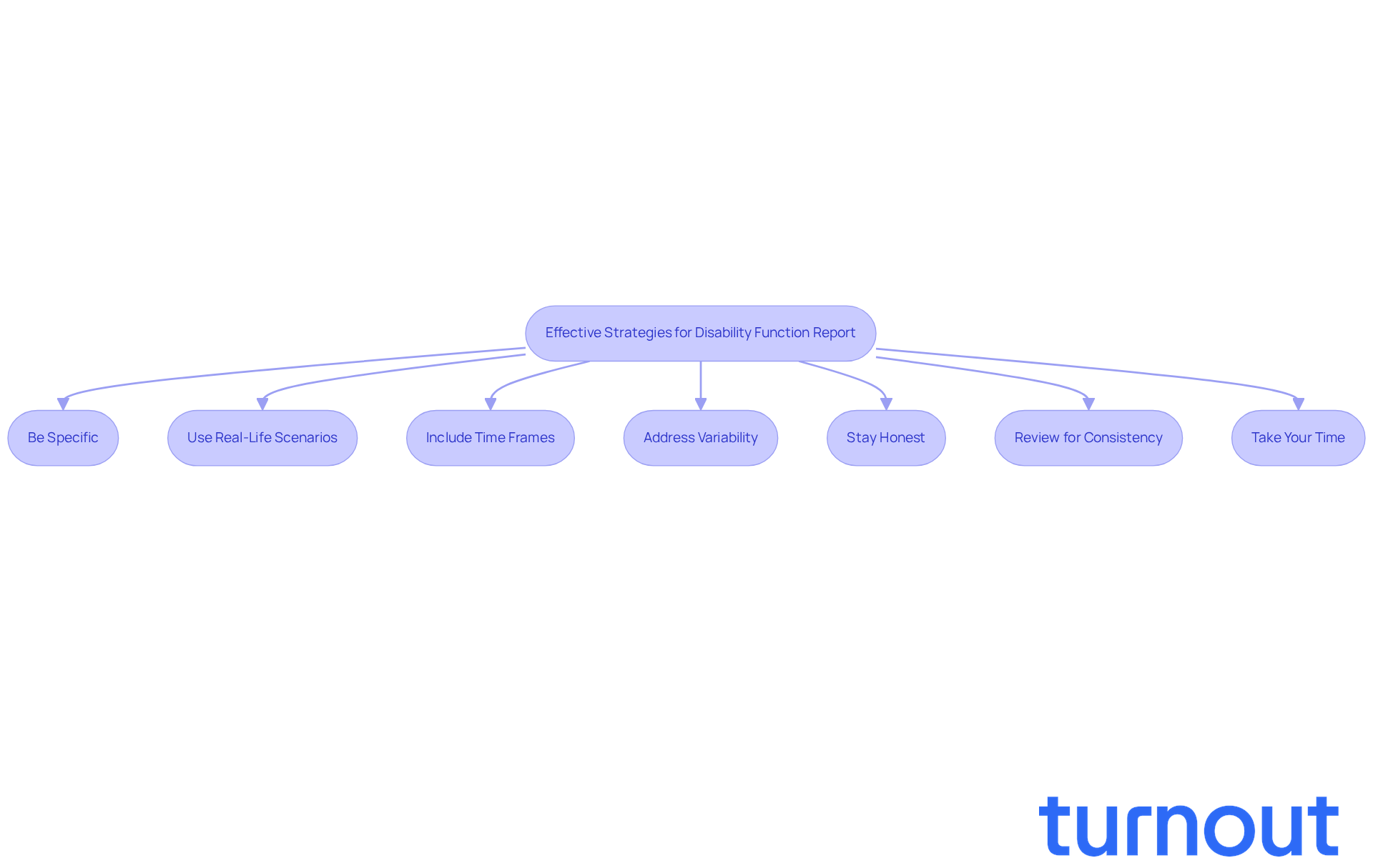 Each box represents a strategy to help you fill out the report effectively. Follow the arrows to see the recommended steps and how they connect to improve your application. Each box represents a strategy to help you fill out the report effectively. Follow the arrows to see the recommended steps and how they connect to improve your application.