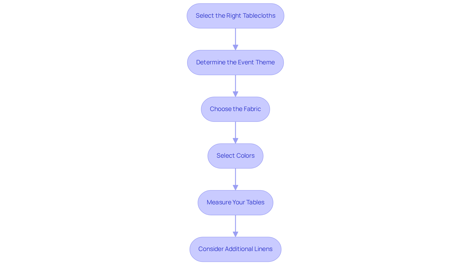 Follow the arrows to navigate through the steps of choosing tablecloths for your event. Each box represents a key consideration that will help you make the best choice for your occasion. Follow the arrows to navigate through the steps of choosing tablecloths for your event. Each box represents a key consideration that will help you make the best choice for your occasion.