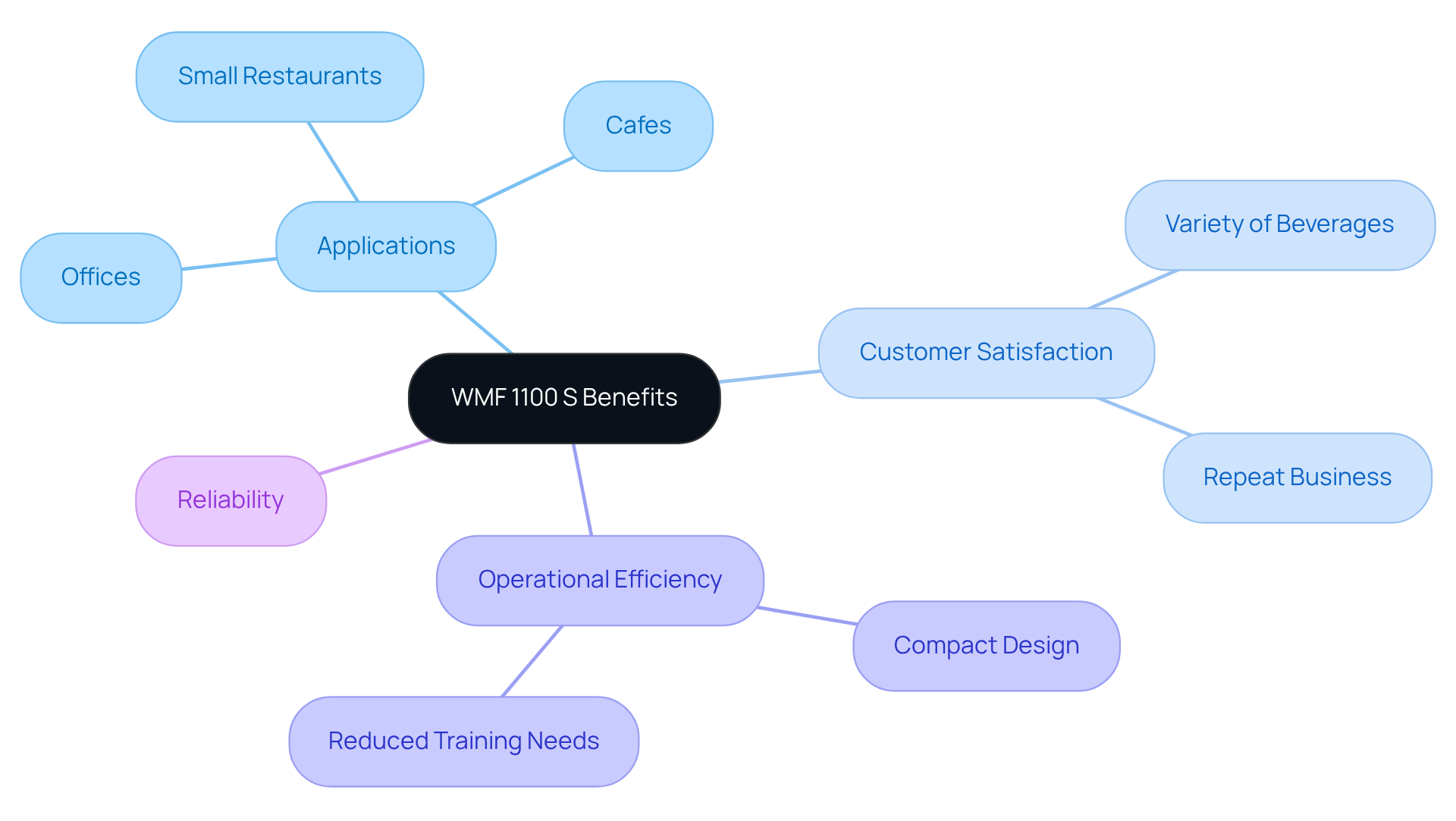 The central node represents the WMF 1100 S, and each branch shows a different benefit or application. Follow the branches to explore how this coffee machine enhances operations and customer experiences in various settings.