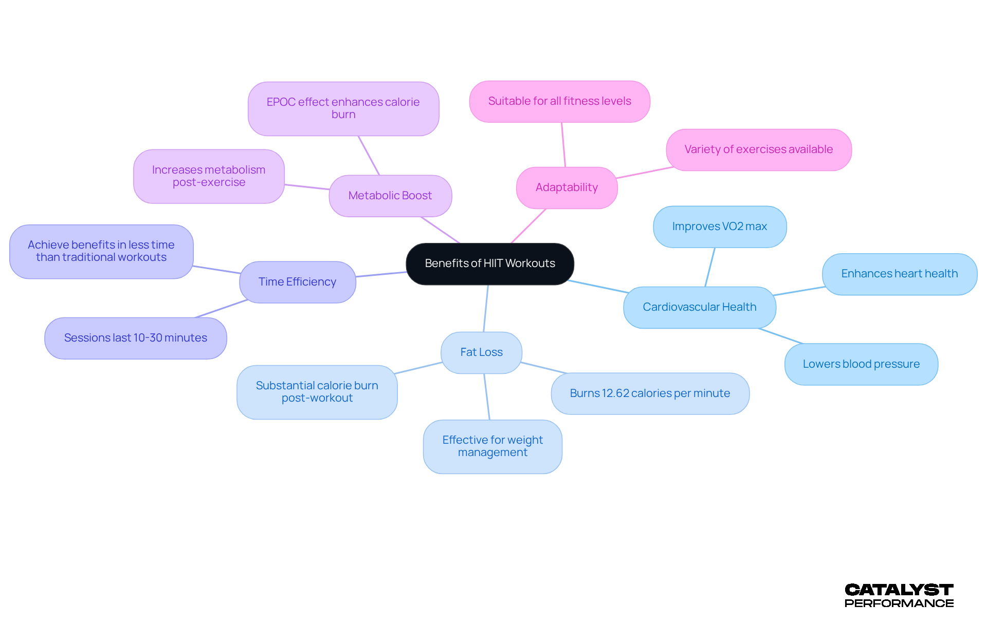 The central node represents the overall benefits of HIIT workouts. Each branch highlights a specific benefit, with sub-points providing additional details or statistics. This layout helps you quickly grasp how HIIT can enhance your fitness journey. The central node represents the overall benefits of HIIT workouts. Each branch highlights a specific benefit, with sub-points providing additional details or statistics. This layout helps you quickly grasp how HIIT can enhance your fitness journey.