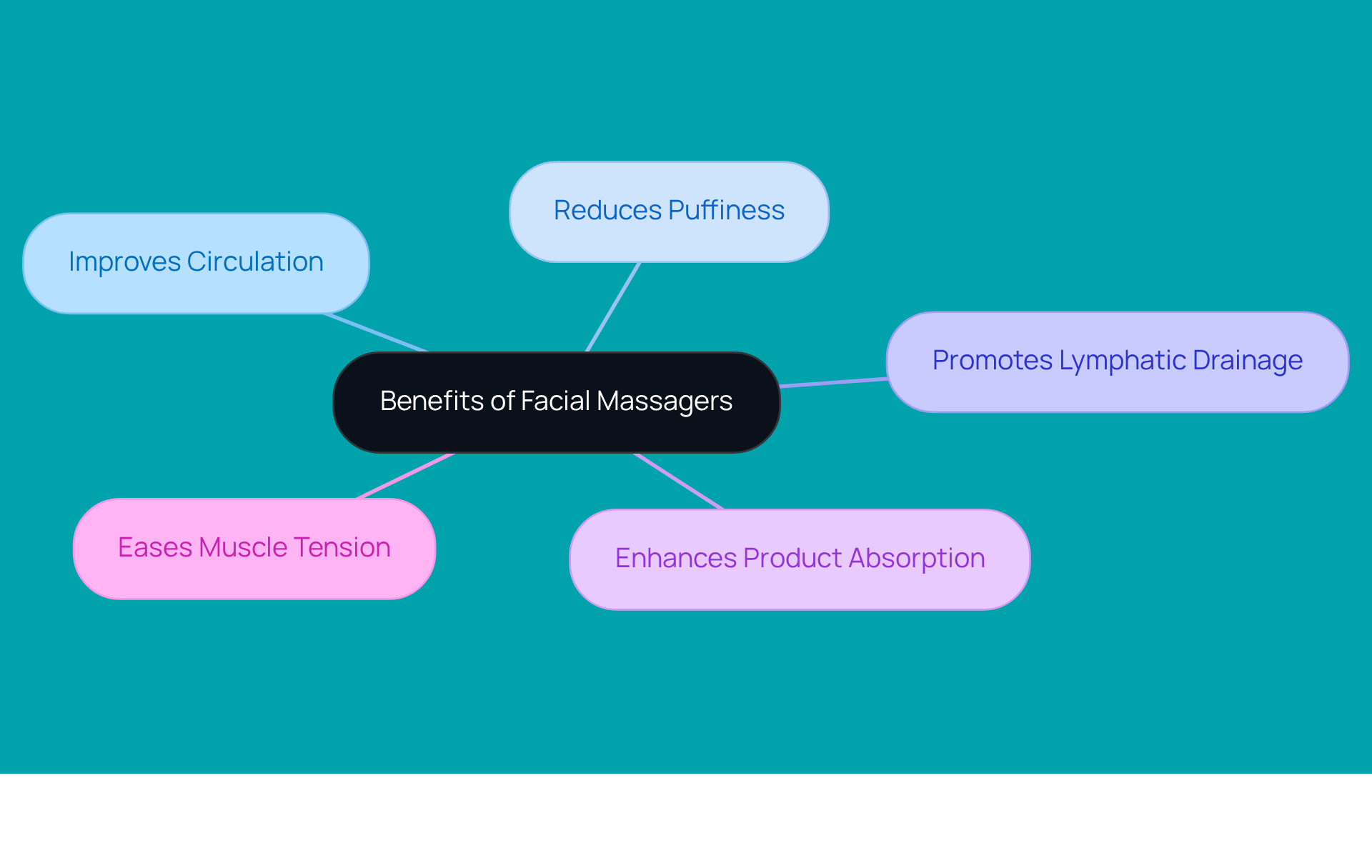 Start at the center with the main theme of facial massagers, then follow the branches to discover each benefit. Each color represents a different advantage, making it easy to see how they connect to healthier skin.