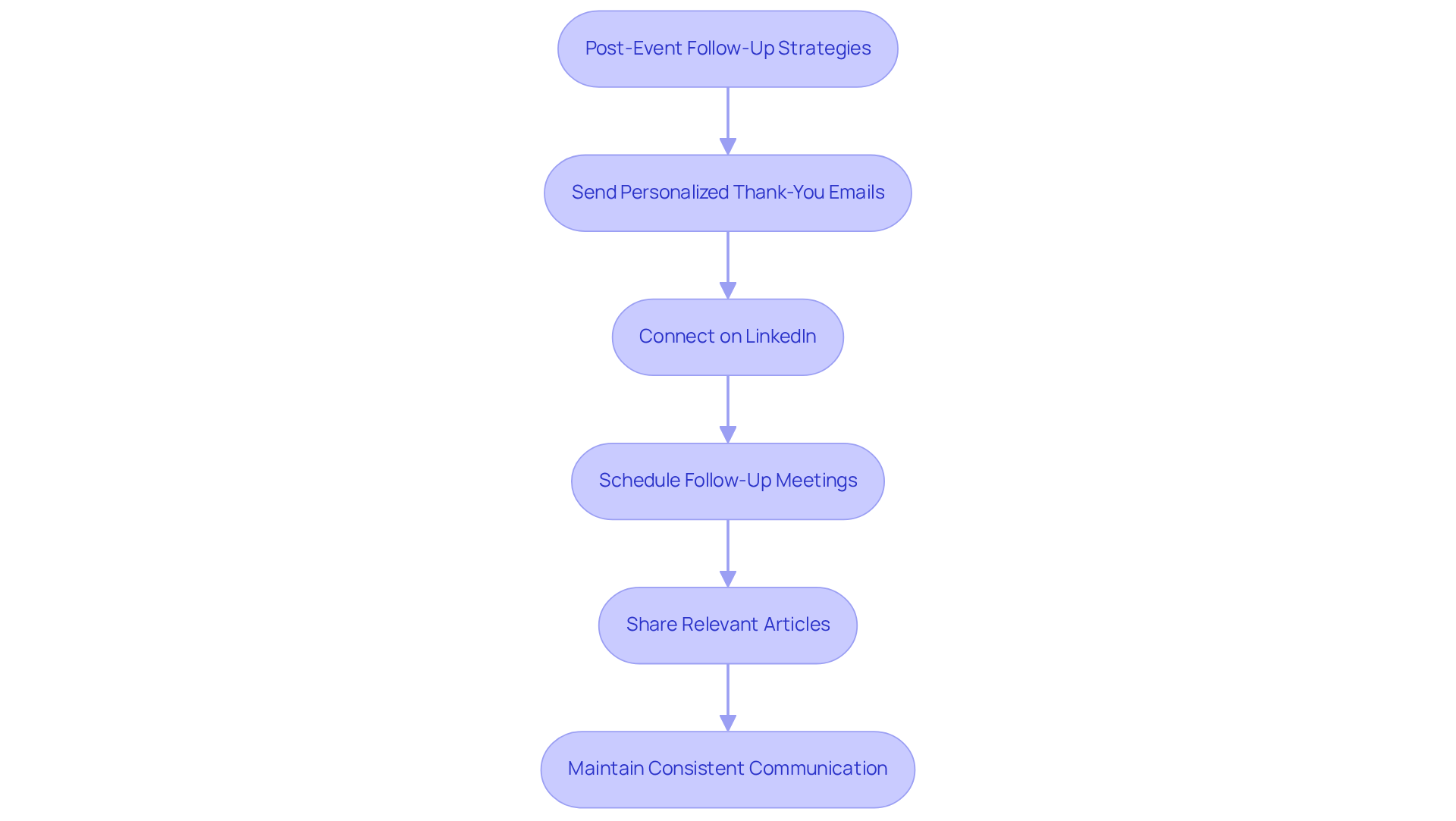 Each step represents an action you can take after an event to strengthen your professional relationships. Follow the arrows to see how these actions connect and build upon each other.