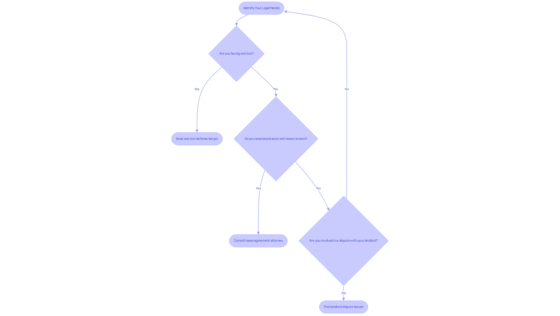Follow the flowchart to answer key questions about your rental situation. Each path leads to the type of lawyer you should consider based on your specific needs.
