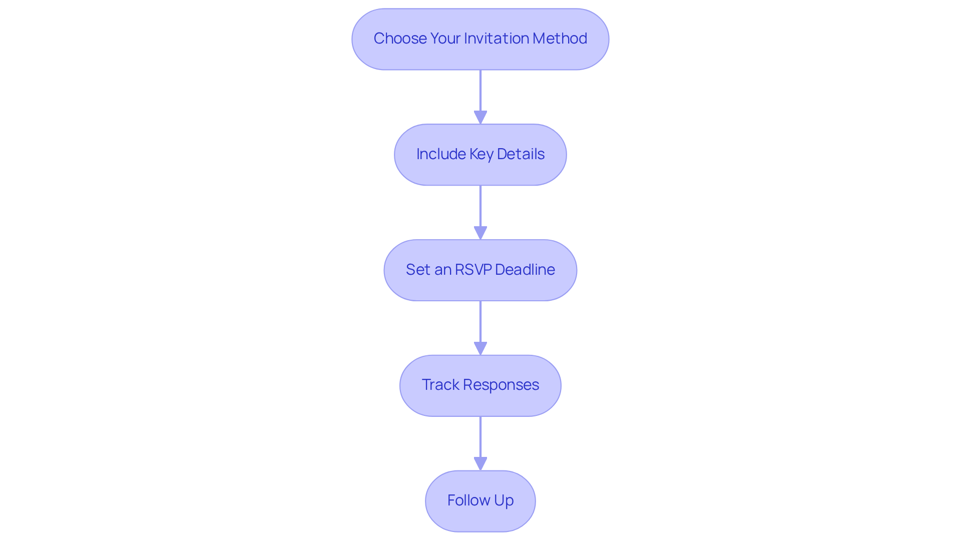 Each box represents a step in the invitation process. Follow the arrows to see how to move from choosing your method to following up with guests.