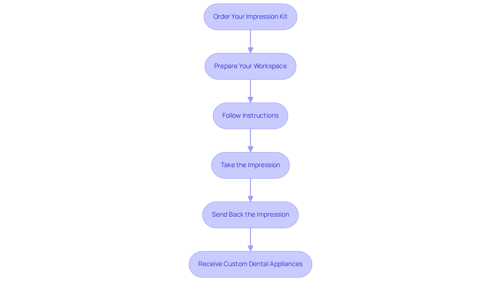 Each box represents a step in the process. Follow the arrows to see how to move from one step to the next, ensuring you complete each action for the best results.